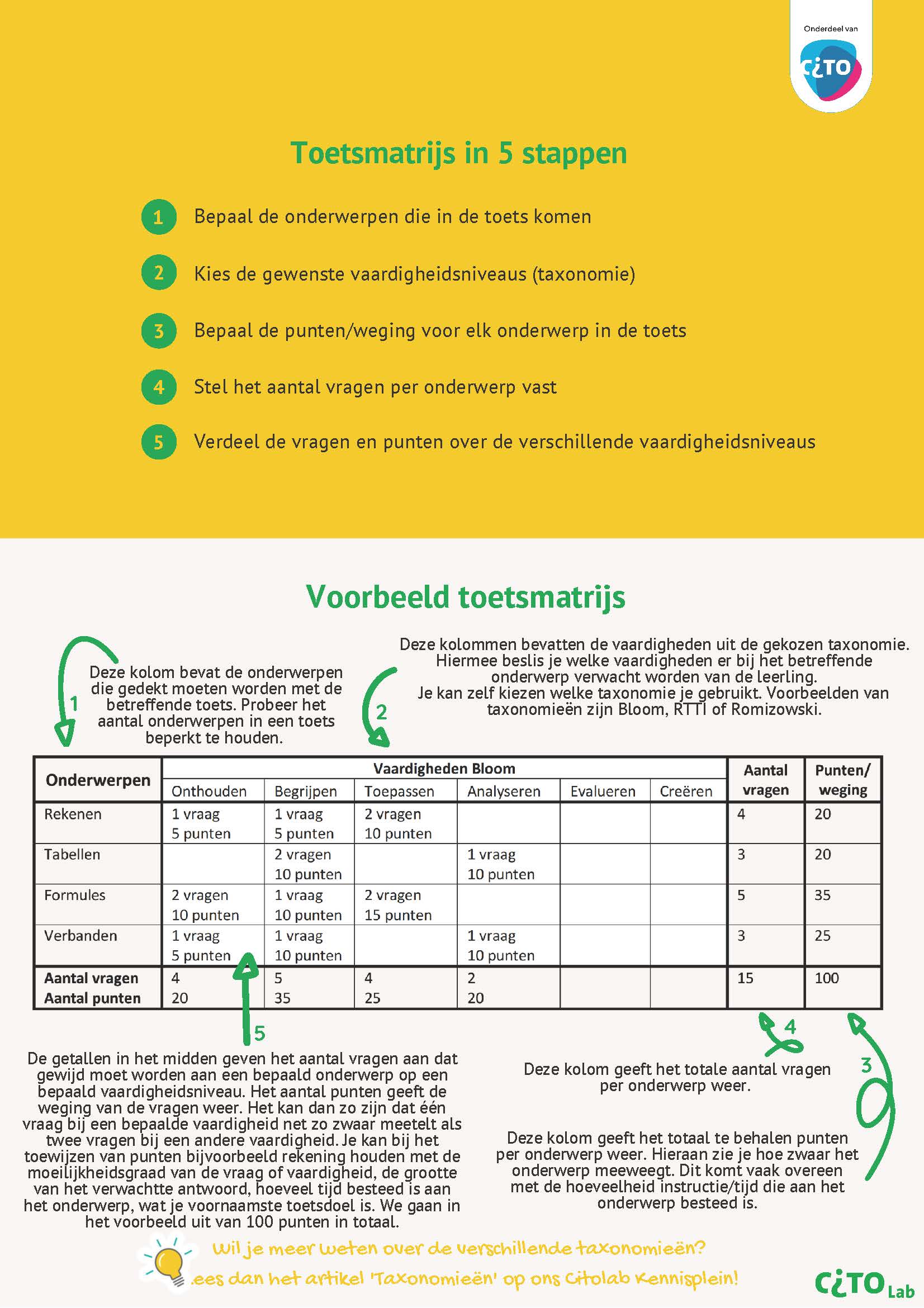 Een toets kiezen of maken | CitoLab