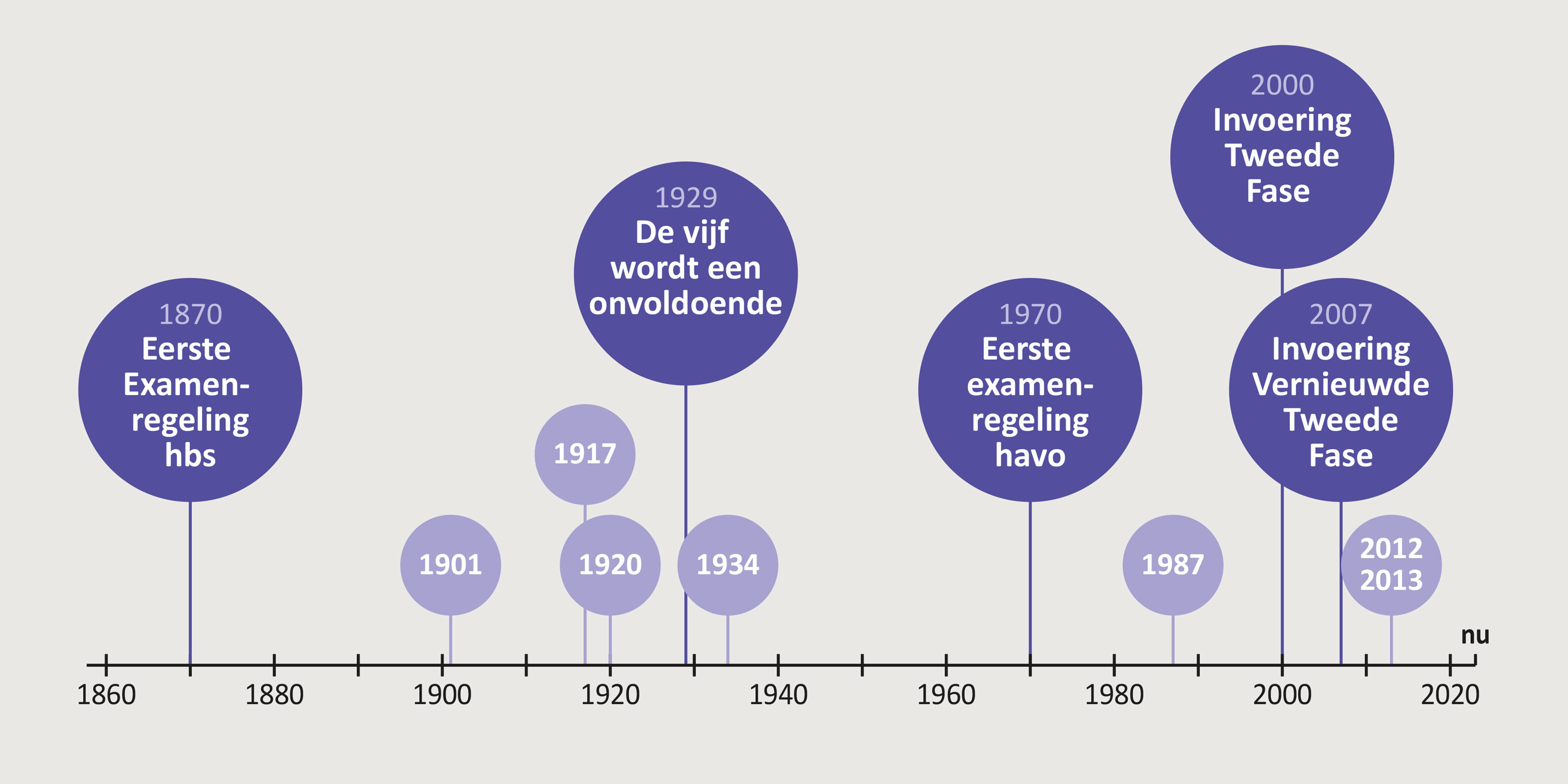 Waar komt de huidige slaag-zakregeling vandaan?