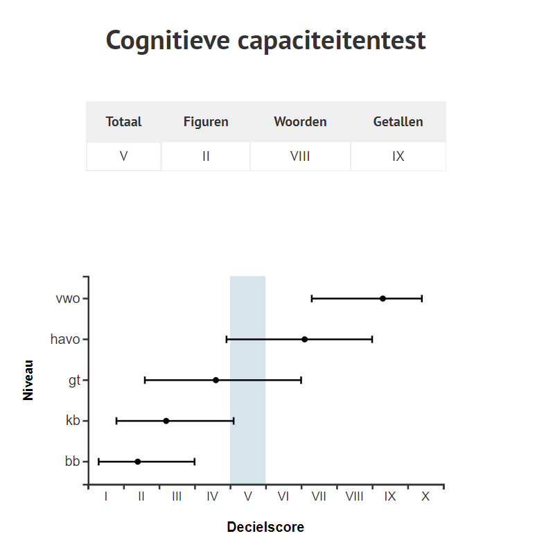 Cognitieve capaciteitentest